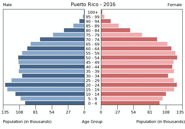 Puerto Rico Age structure - Demographics