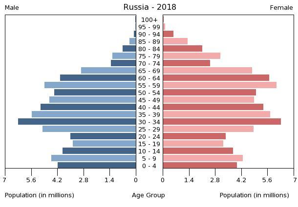 Russia Age structure - Demographics