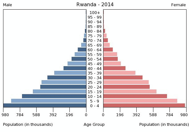 Rwanda Age structure - Demographics