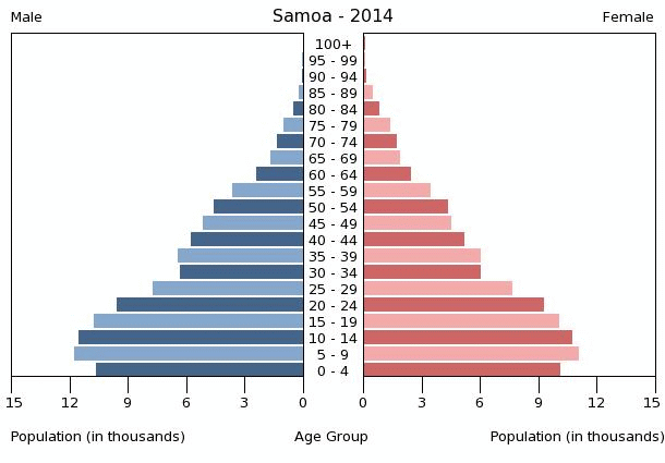 Samoa Age structure - Demographics