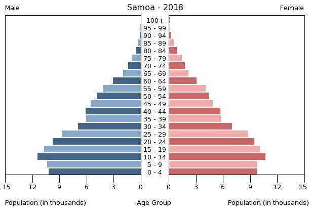 Samoa Age structure - Demographics