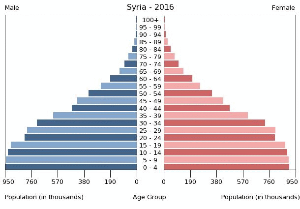 Syria Age structure - Demographics