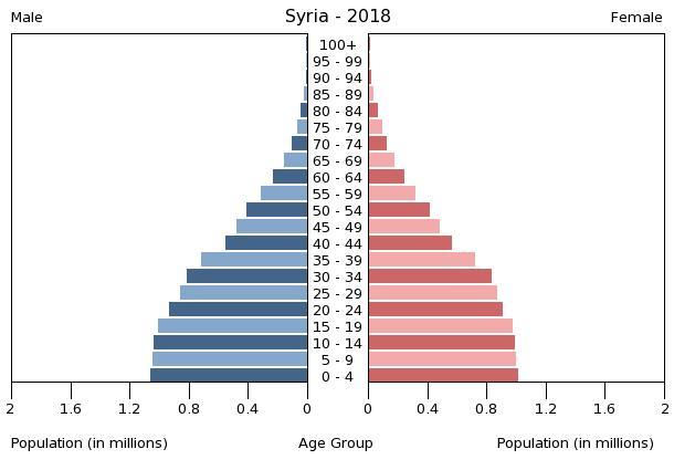 Syria Age structure - Demographics
