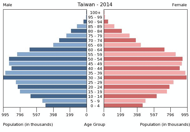 Taiwan Age structure - Demographics
