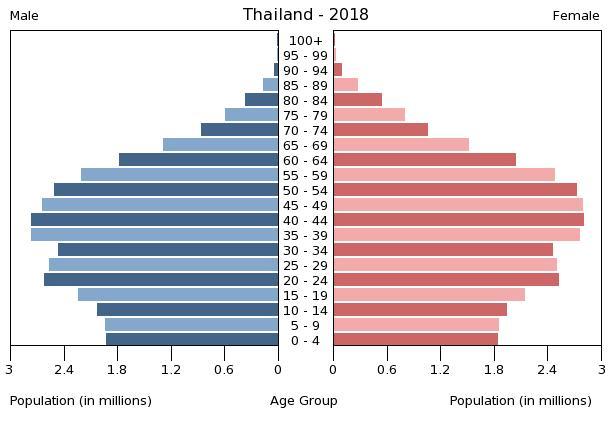 Thailand Age structure - Demographics