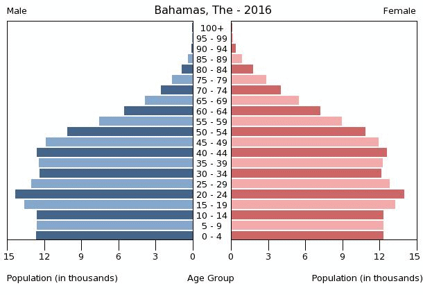 The Bahamas Age structure - Demographics
