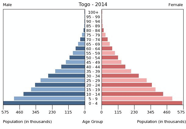 Togo Age structure - Demographics