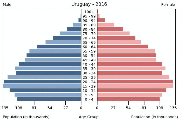 Uruguay Age structure - Demographics