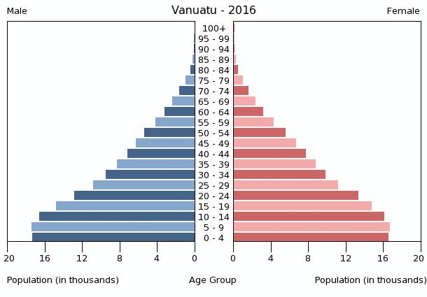 Vanuatu Age structure - Demographics
