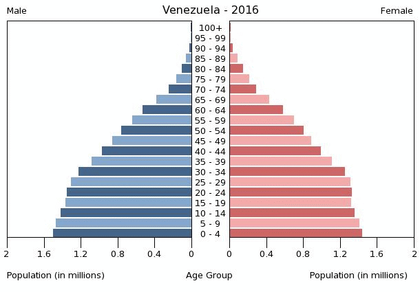 Venezuela Age structure - Demographics