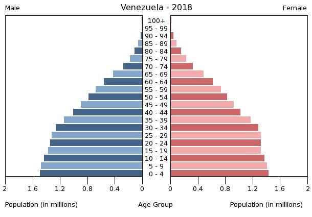 Venezuela Age structure - Demographics