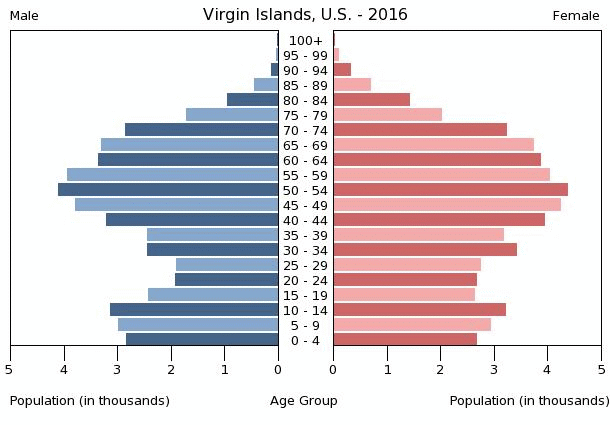 Virgin Islands Age structure - Demographics